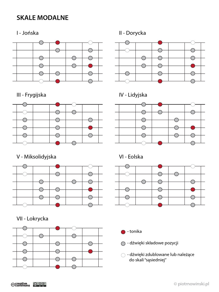Gitara Skale Modalne Pentatonika Cheatsheet | PDF
