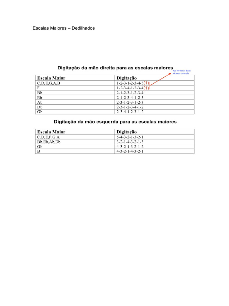 Escalas Maiores-Dedilhados | PDF