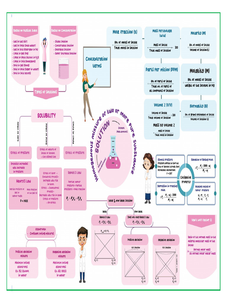 Solution Mind Map | PDF