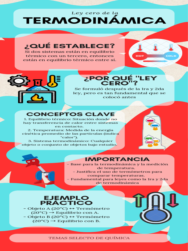 Infografía Ley Cero de La Termodinámica | PDF