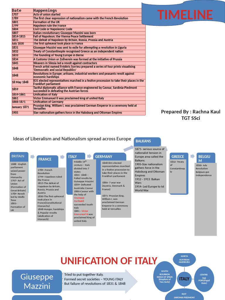 European Nationalism and Unification Timeline | PDF | First French ...