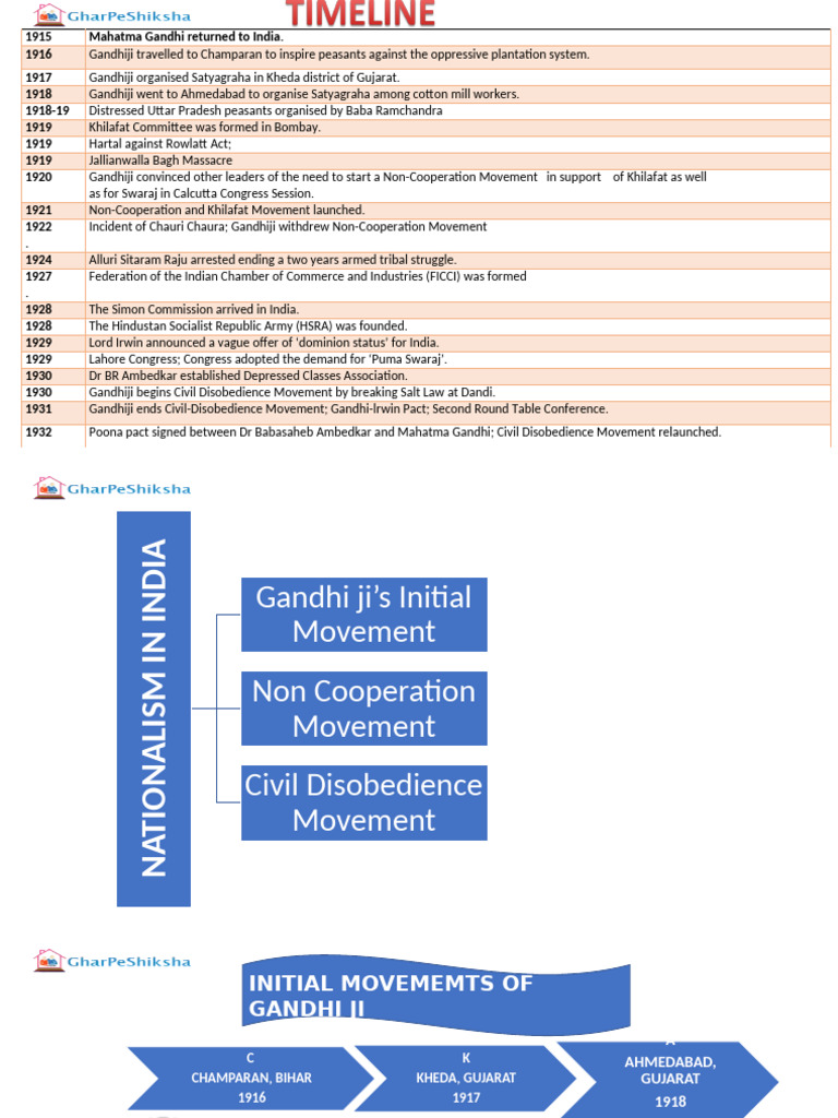 Revision of Nationalism in India | PDF | Mahatma Gandhi | Independence ...