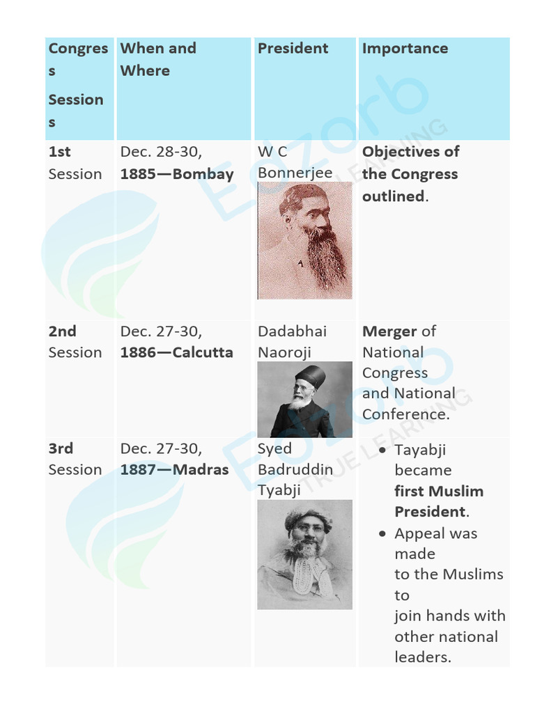 Indian National Congress Sessions List | PDF | Indian National Congress ...