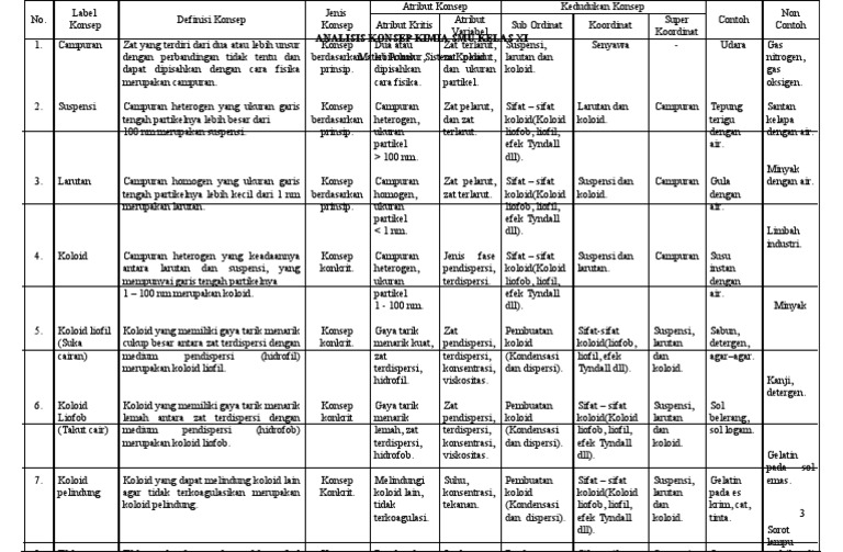 Analisis Konsep Materi Sistem Koloid | PDF