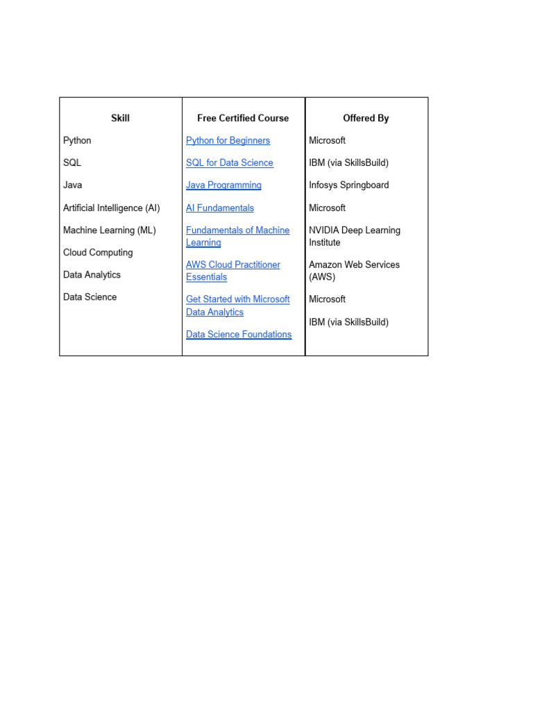 Skills Vs Free Courses | PDF