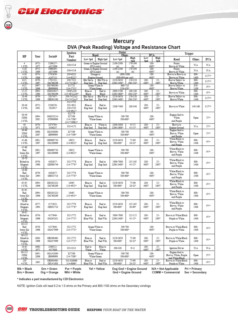 Mercury DVA Voltage & Resistance Guide | PDF | Engines | Manufactured Goods