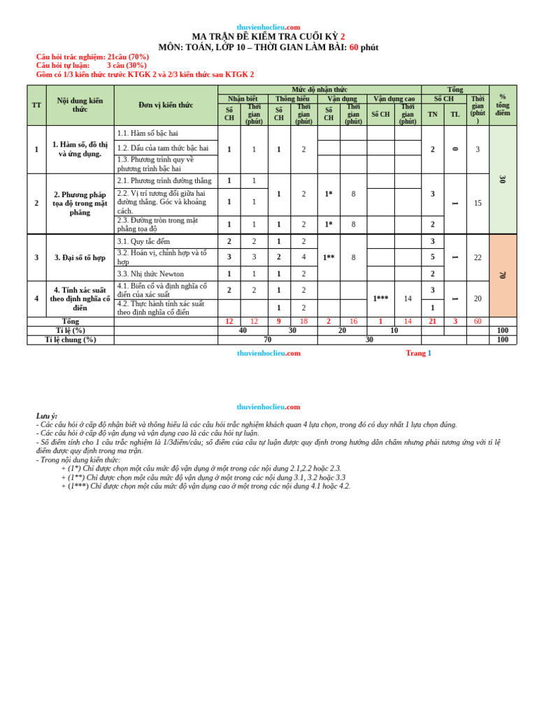 Ma Tran de KT HK2 Toan 10 KNTT | PDF