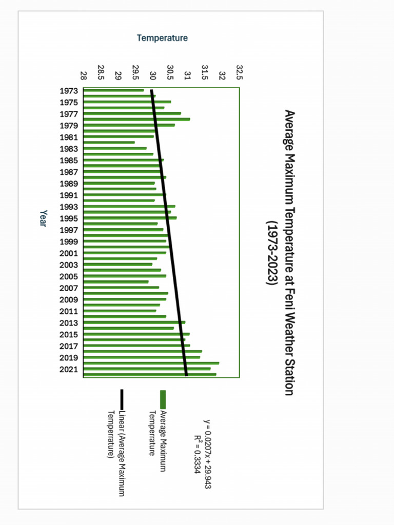 Chart - Average Maximum Temperature at FWS | PDF