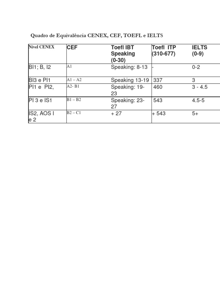Tabela Níveis Cenex Inglês Qecr e TOEFL Ibt e Itp | PDF