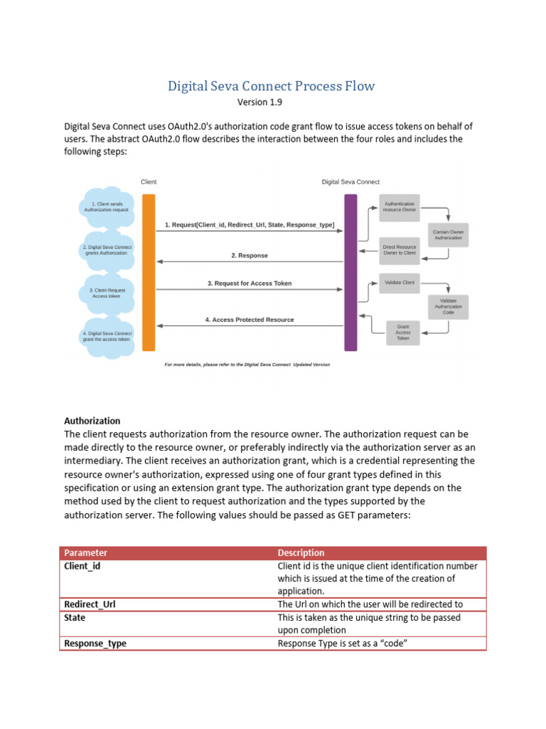 Digital Seva Connect Process Flow | PDF | Internet | Cyberspace