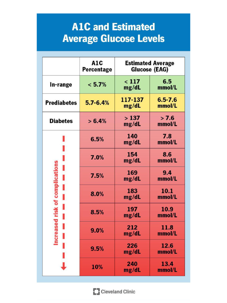 A1C Glucose Diabetes Chart | PDF