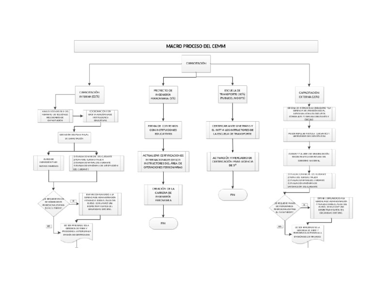 Macroprocesos Del Cemm | PDF