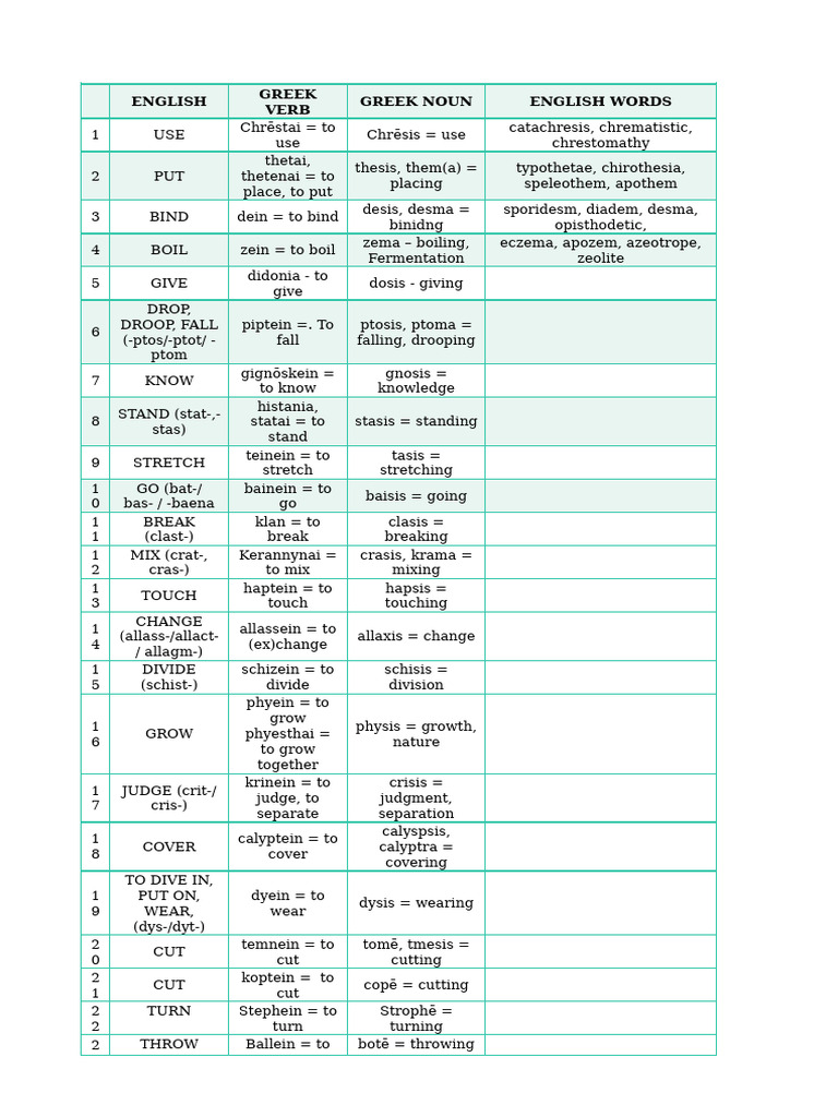 Greek Verbs and Noun forms - Words copy copy | PDF