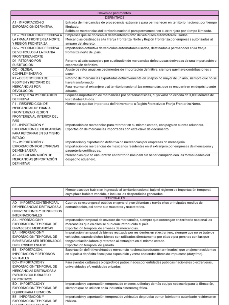 Tabla Claves Pedimento | PDF | Exportaciones | Procesos de negocio