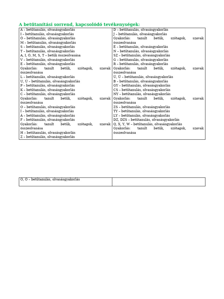 A Betűtanítási Sorrend | PDF