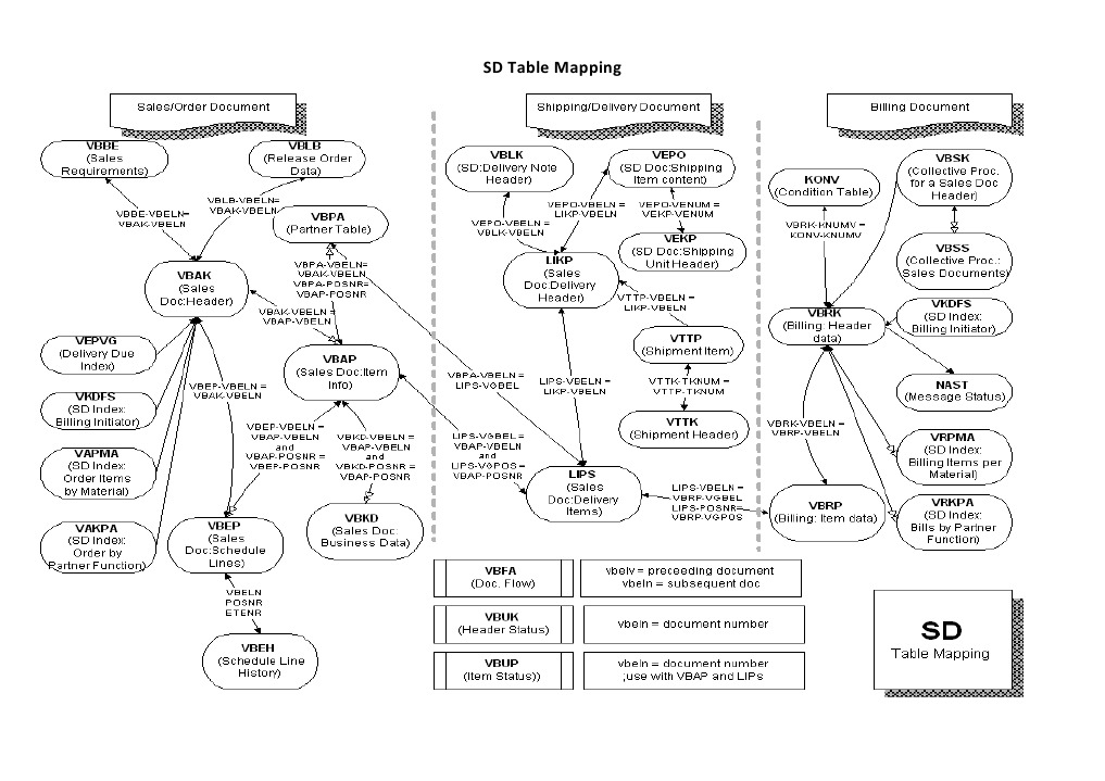 SD Table Mapping Overview | PDF | Art