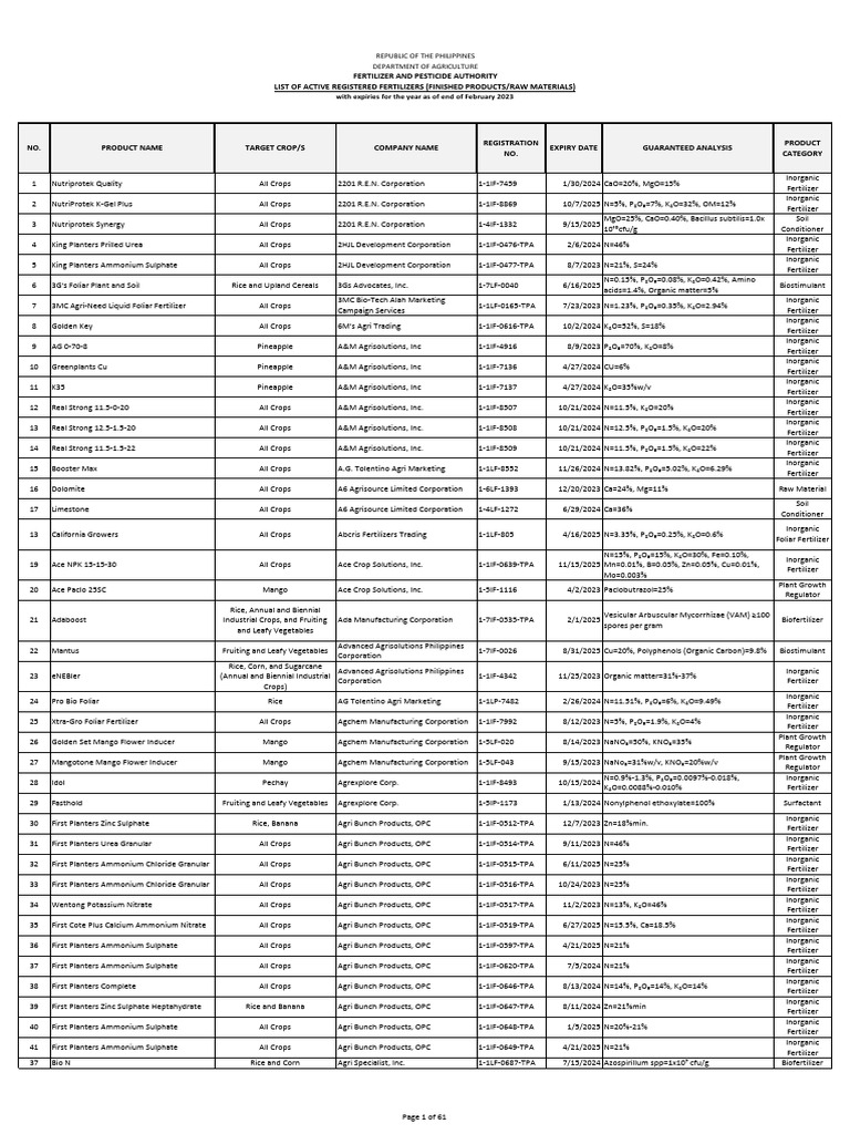 Active Registered Fertilizers List | PDF | Fertilizer | Horticulture