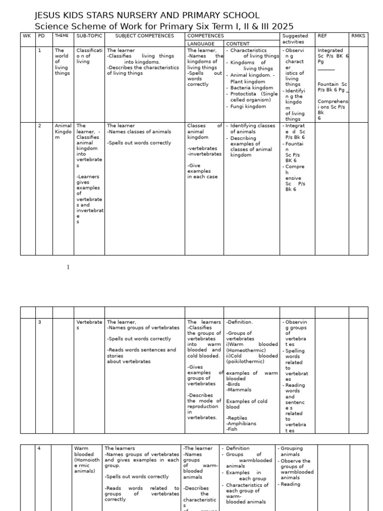 Scheme of Work Sci p6 Term 1-3 | PDF | Reptile | Snake