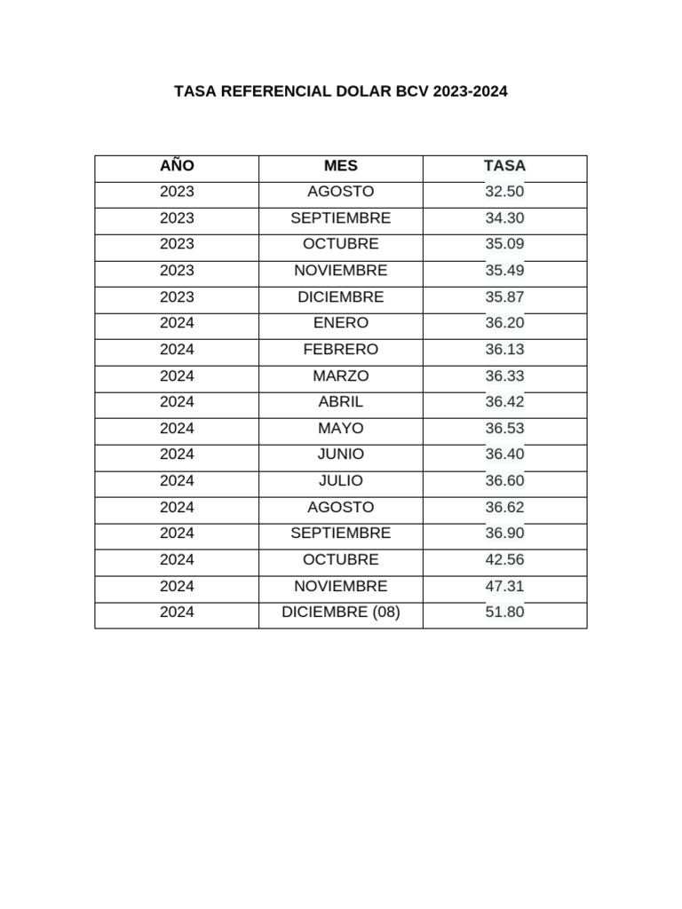 Tasa Referencial Dolar BCV 2023-2024 | PDF