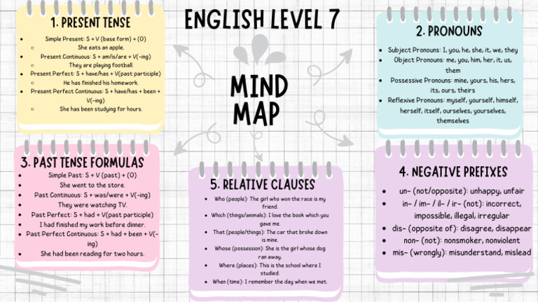 Mapa Mental ENGLISH Sebastian | PDF | Perfect (Grammar) | Language Families