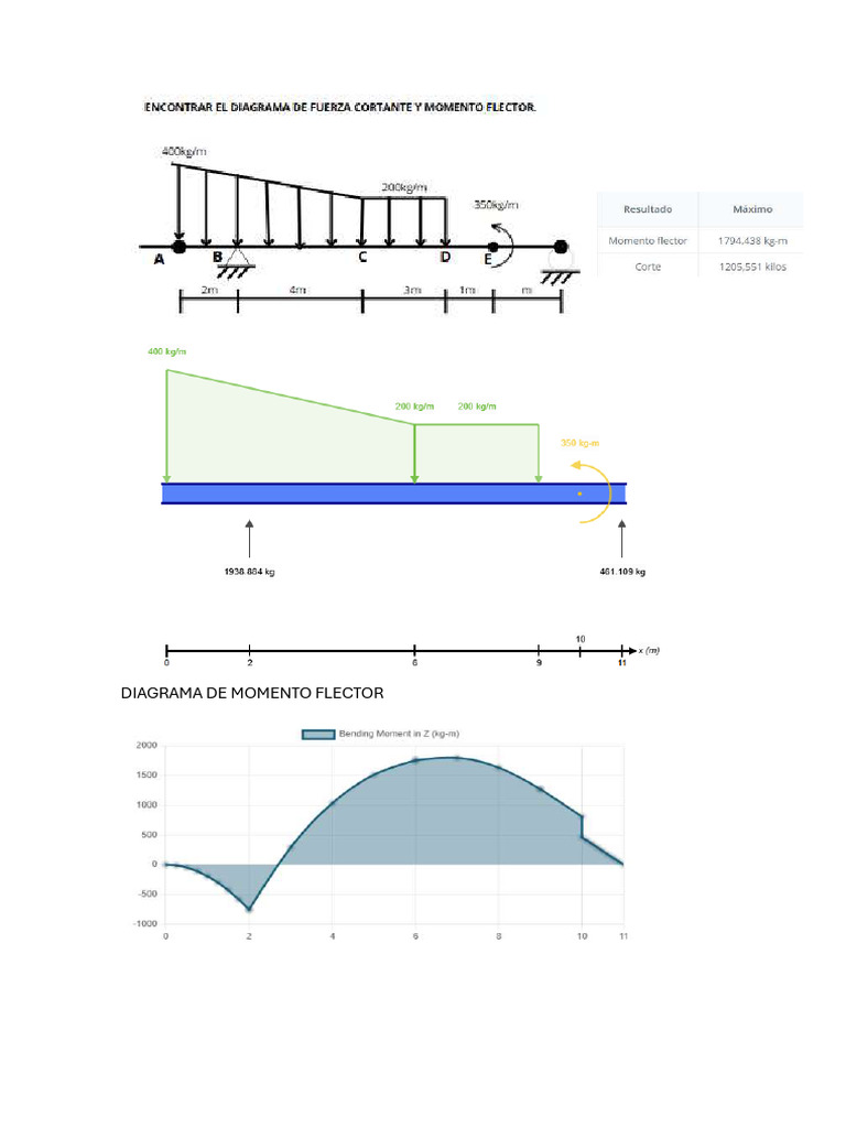 Diagrama de Momento Flector | PDF