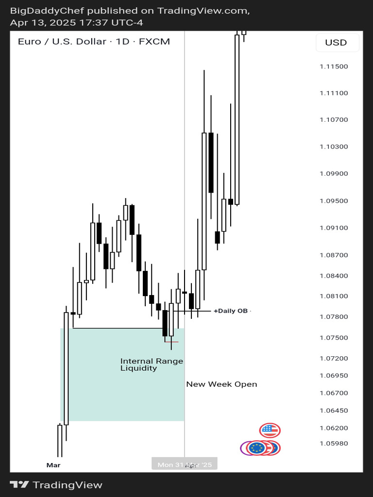 ChefT.S Elements of a High Probability Trade setup.Example | PDF