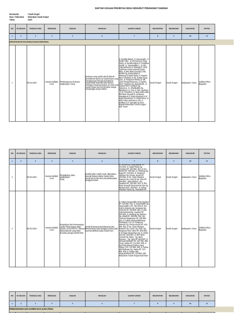 Daftar Usulan Prioritas Usulan Kelurahan 2025 | PDF