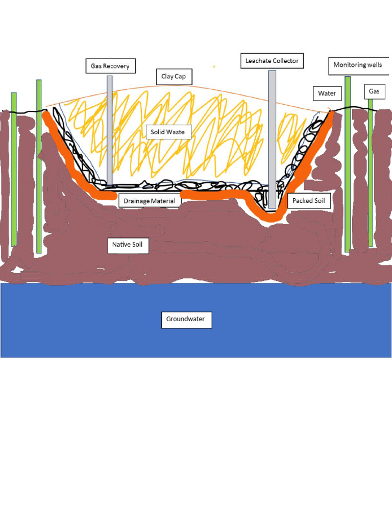 Solid Waste Containment System | PDF