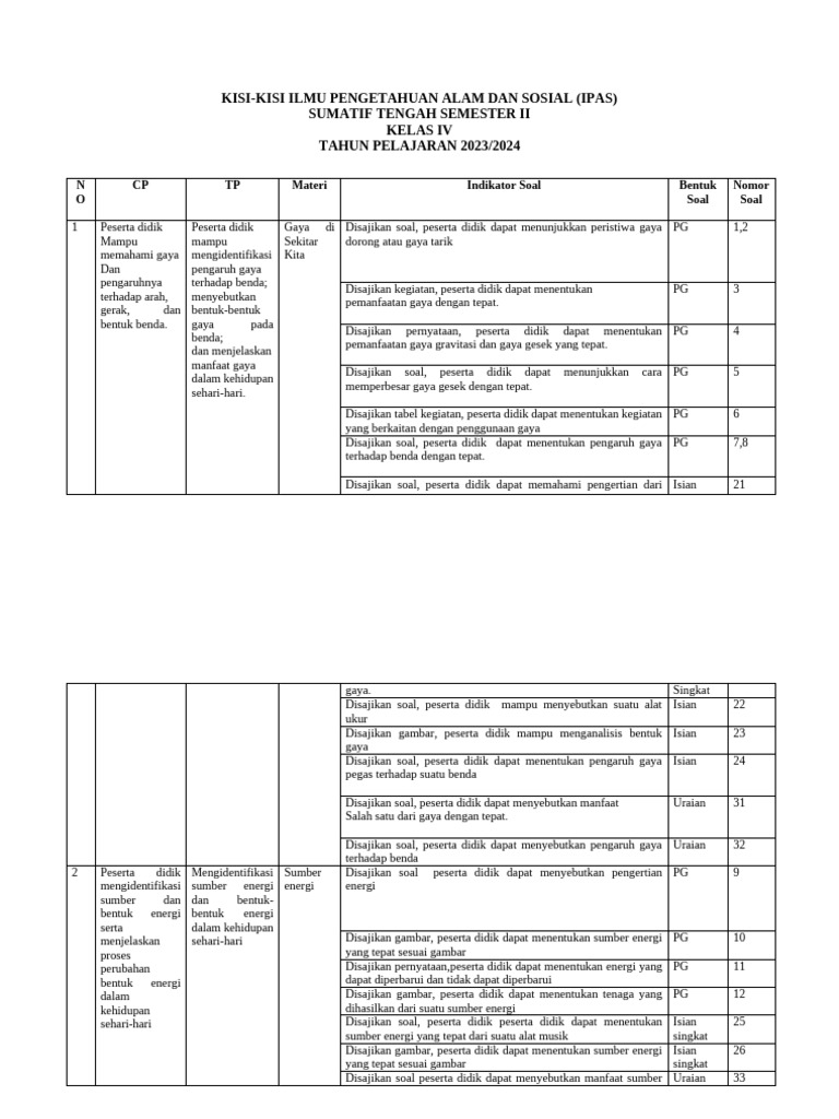 Kisi-kisi_ipas_sts Sem 2 2024 Kelas IV | PDF