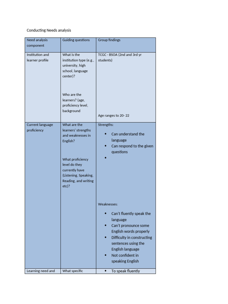Conducting Need-WPS Office | PDF | Educational Assessment | Education Theory