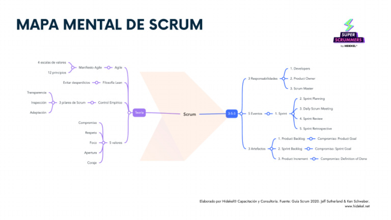 Mapa Mental de Scrum - Hidekel | PDF