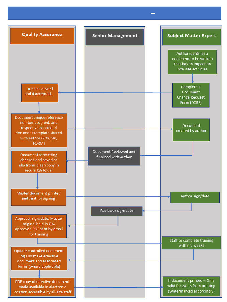 Controlled Document Management Process Flow 1737064284 | PDF