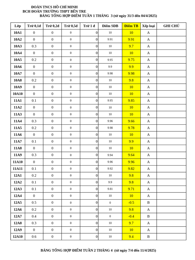 8 - Tháng 4..2025 tổng hợp (4 tuần.tháng) TUAN 1.2.3 | PDF