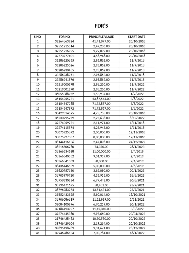 FDR Details and Maturity Dates Summary | PDF