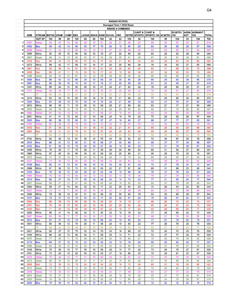 G4 - Averaged Term 1 Exam Results | PDF