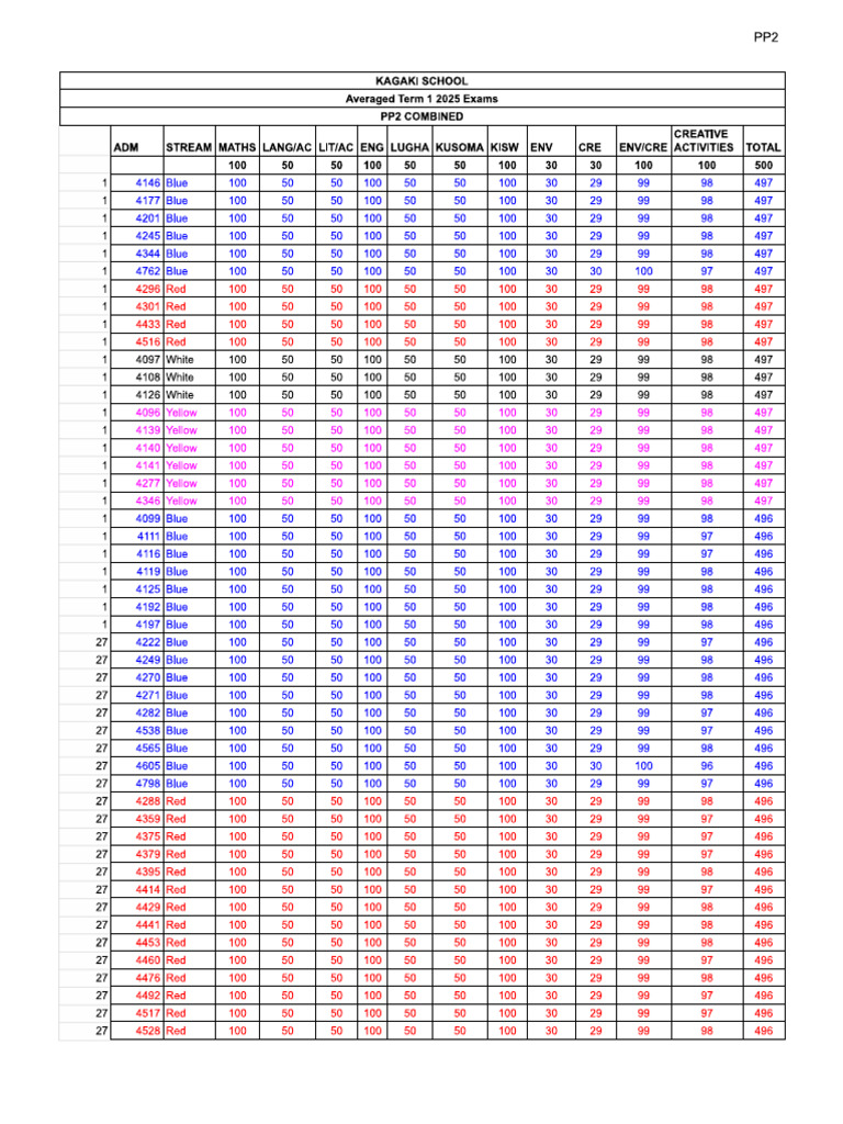 PP2 - Averaged Term 1 Exam Results | PDF