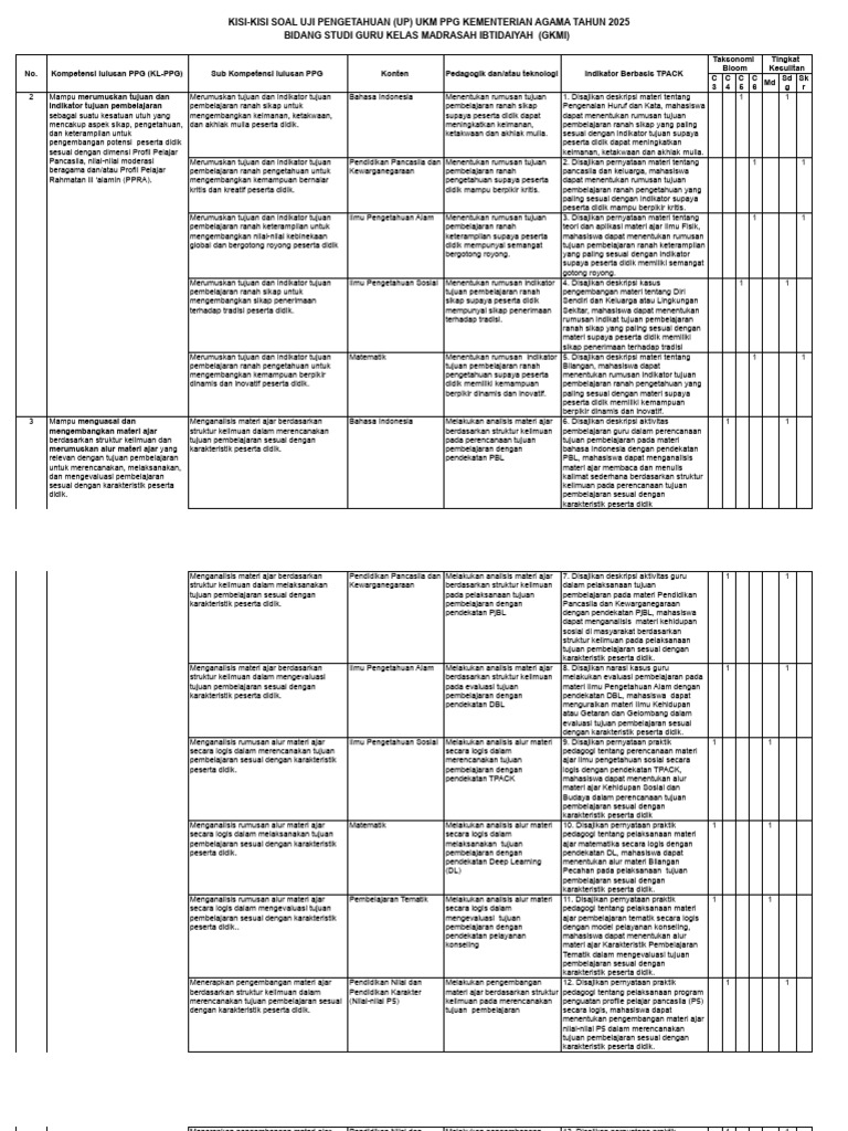 GKMI - Kisi-Kisi Soal UP - Final - XLSX - Sheet1 | PDF