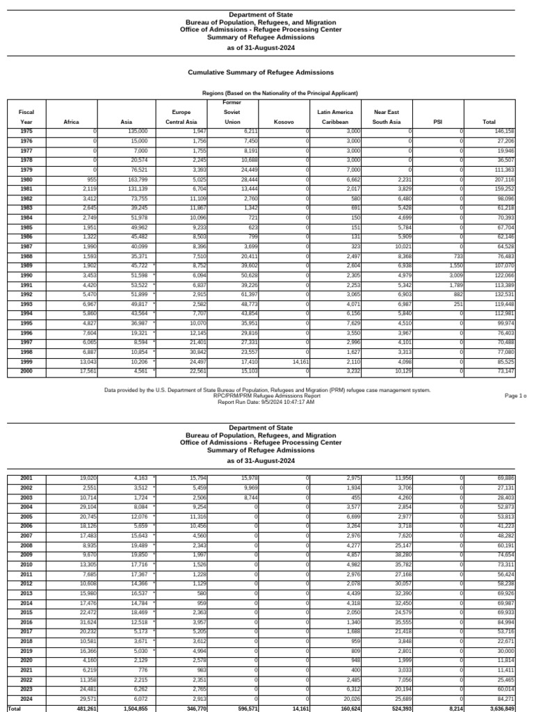PRM Refugee Admissions Report As of 31 Aug 2024 | PDF | Human Migration ...