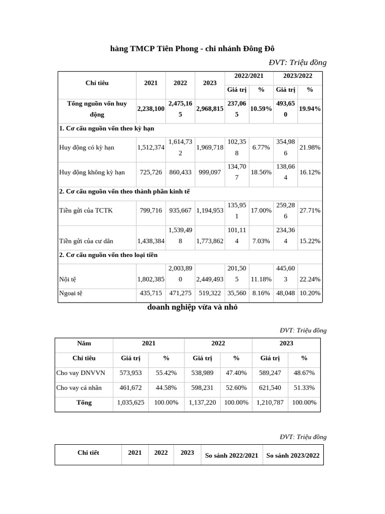 Hàng TMCP Tiên Phong | PDF