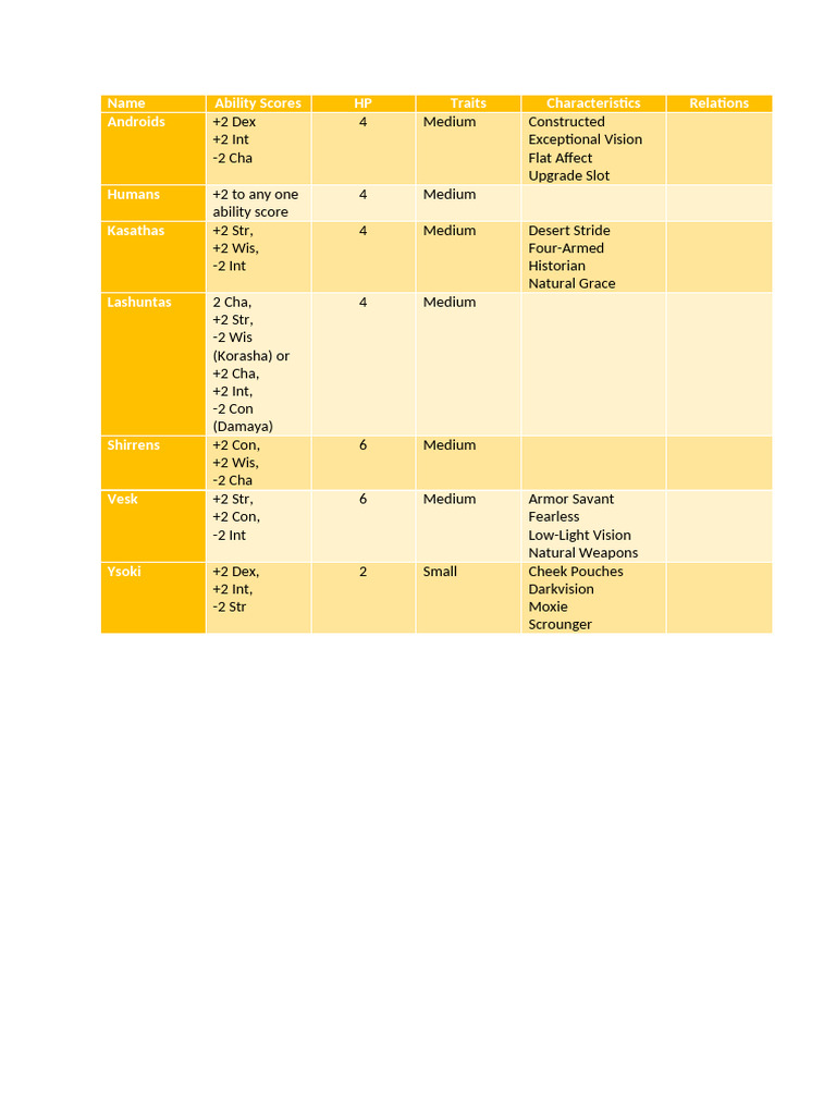 Starfinder Races | PDF
