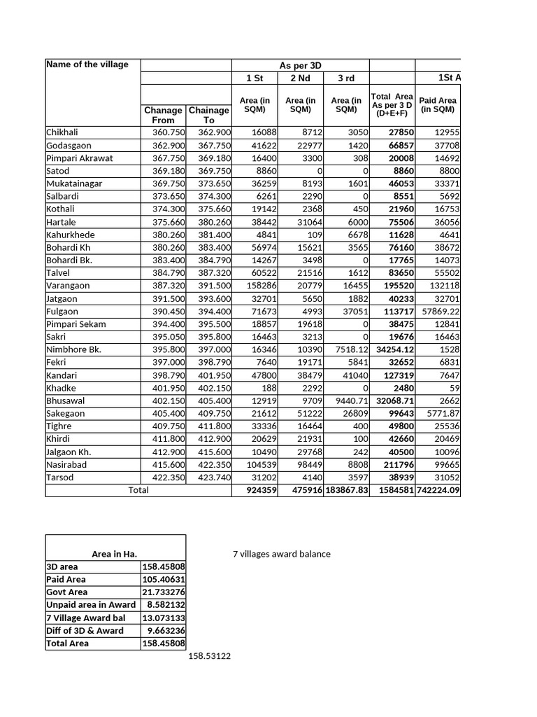 Village Area and Award Distribution Data | PDF | Mathematics