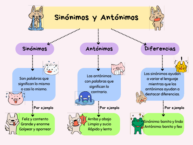Mapa conceptual de sinónimos y antónimos | PDF
