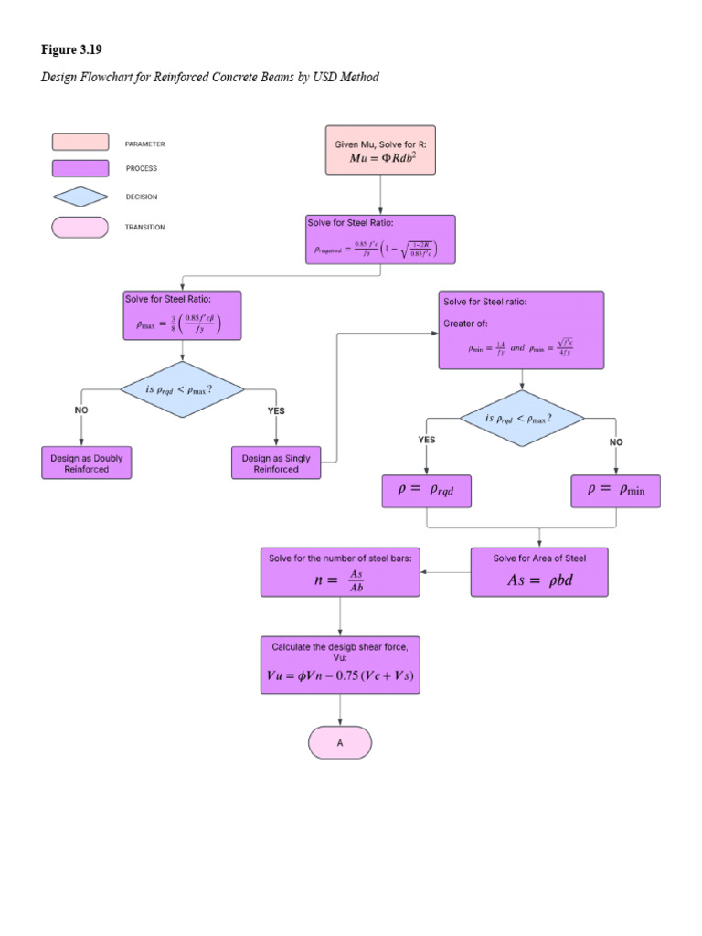 Flowchart design | PDF