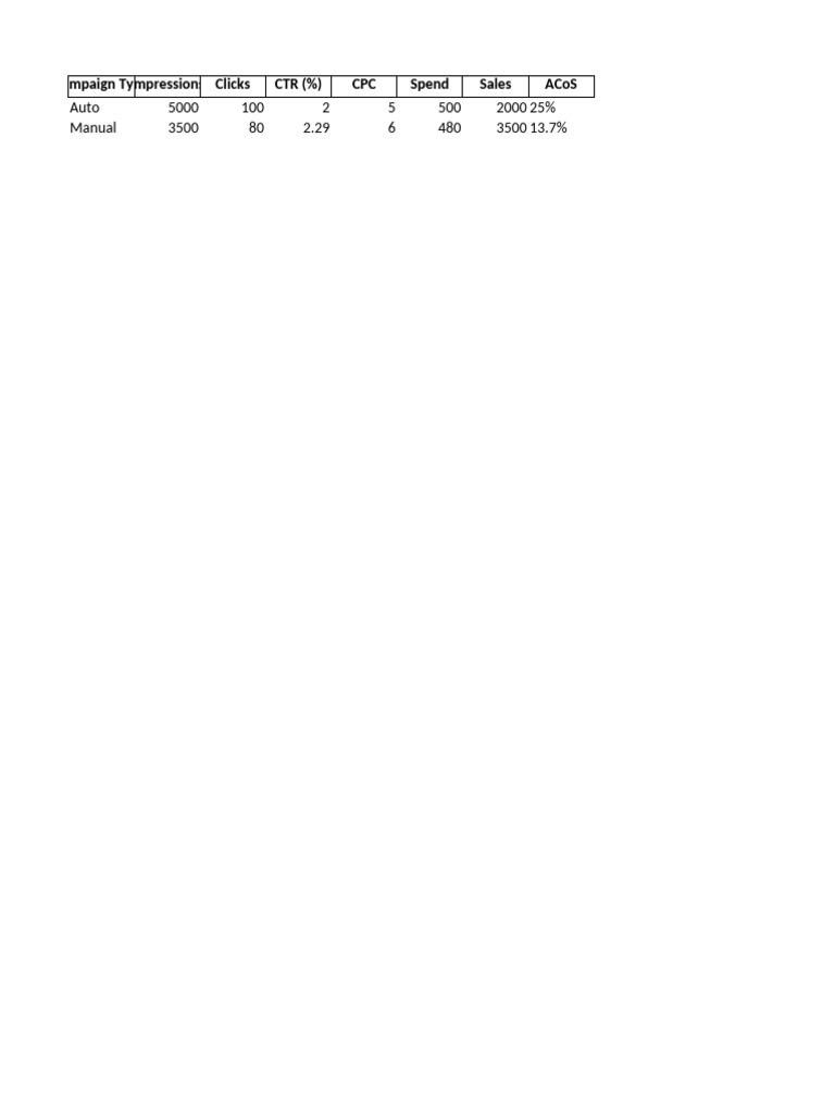 Amazon PPC Report Template | PDF