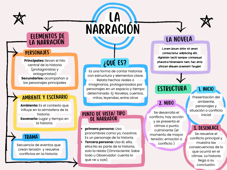 Mapa Conceptual Sobre La Narrativa | PDF | Narración