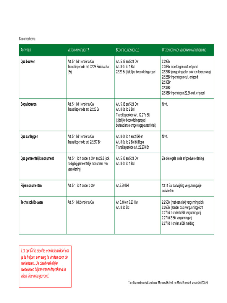 Stroomschema tabel | PDF
