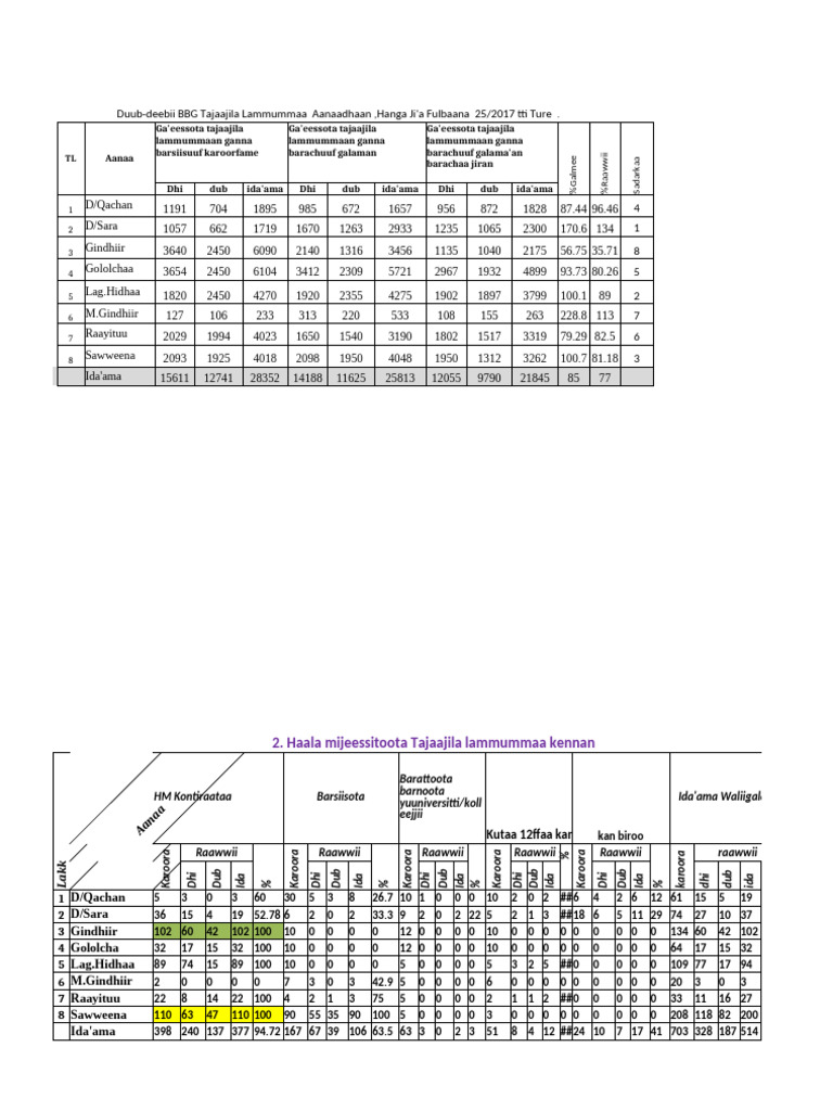 Raawwii Aanaalee BBG TL. Hanga 21-12-2016 | PDF