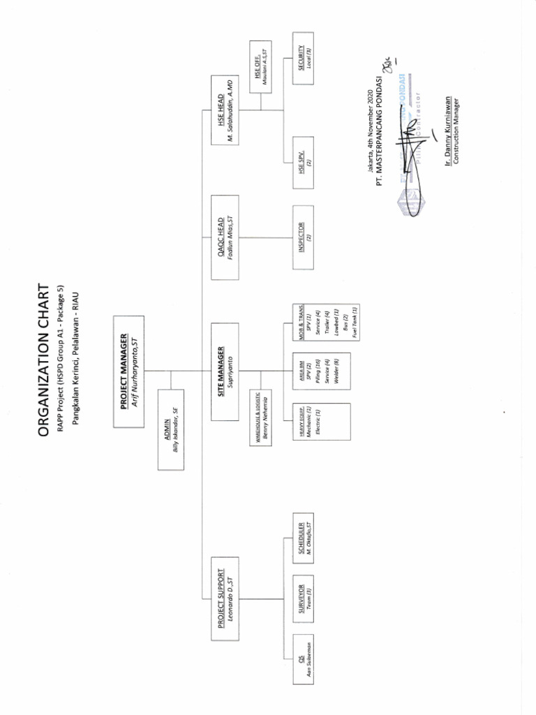Organization Chart-HSPD Group A1 (Package 5) | PDF