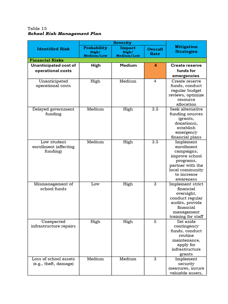 Table 15 School Risk Management Talble 15 | PDF | Computer Security ...