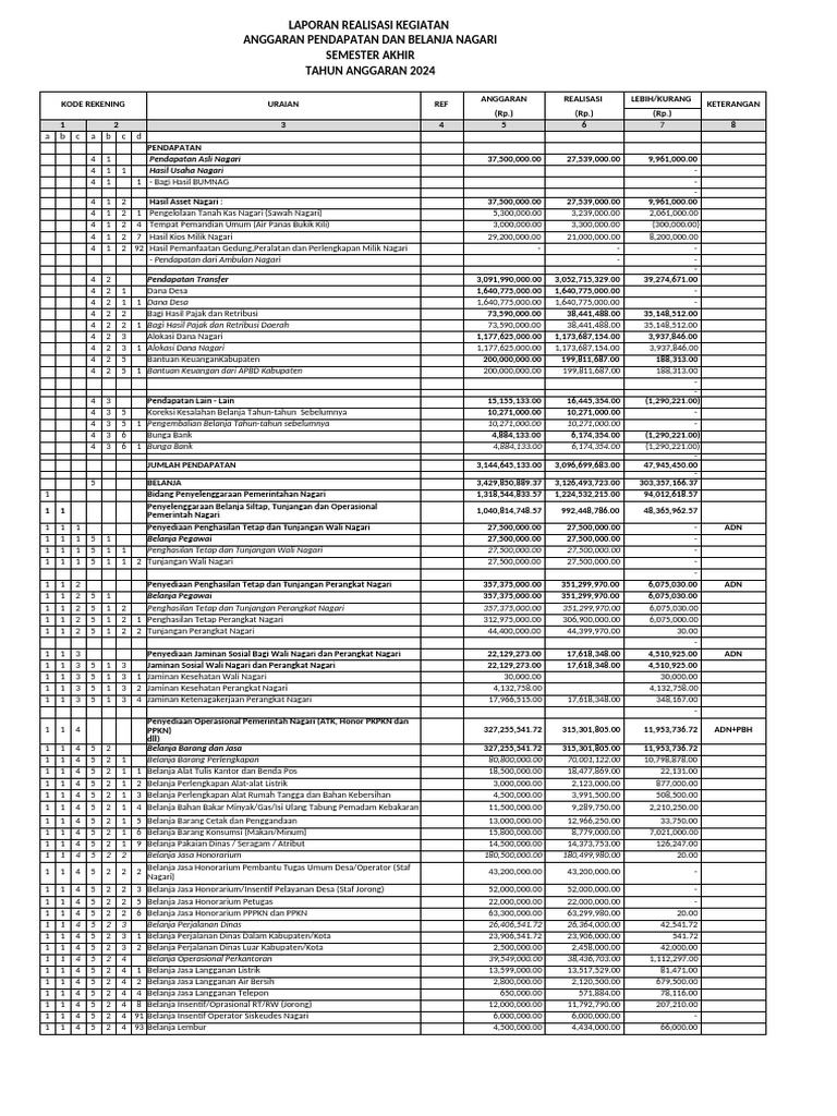 Laporan Realisasi 2024 | PDF